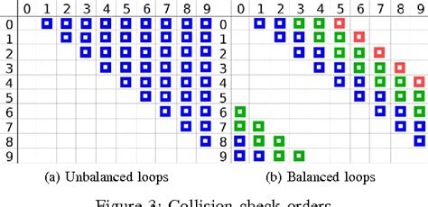 Figure 1 From Parallelizing Broad Phase Collision Detection Algorithms