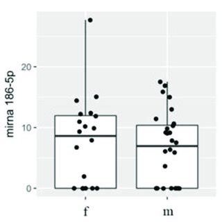 Boxplot Comparing Microrna In Females And Males Download Scientific Diagram