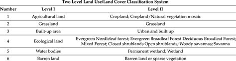 Classification Method Of Land Use Types Download Scientific Diagram