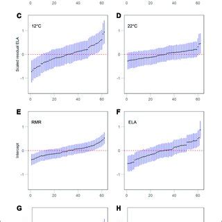 Individual Random Intercepts Of Resting Metabolic Rate RMR And