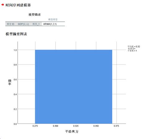 spss操作步骤讲解系列 ARIMA模型 哔哩哔哩