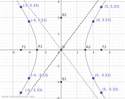 Hyperbola Definition Characteristics And Practical Examples Andrea