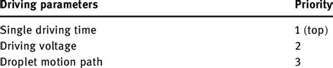 Priority Adjustment Strategy For Driving Parameters Based On Feedback