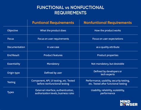 How To Define Non Functional Requirements Of A Project Mindbowser