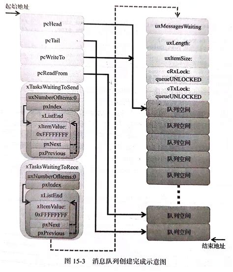 freertos 实时操作系统第十讲 消息队列 freertos消息队列的应用场景 csdn博客
