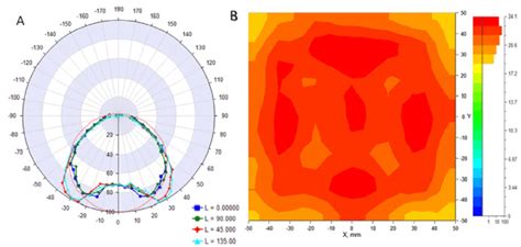 A Luminous Intensity Distribution B Illuminance Distribution On The Download Scientific