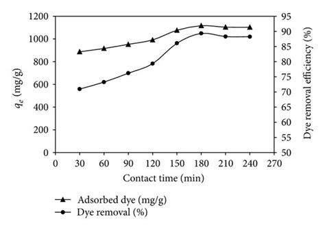 Effect Of Contact Time On Rr 120 Adsorption Onto Swcnts C0 50 Mgl