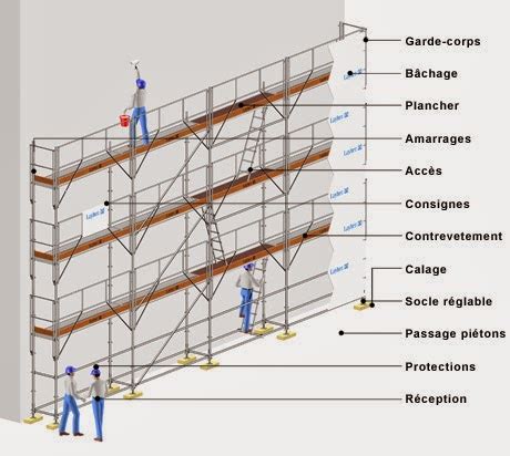 Ma Formation En Maçonnerie Les échafaudages Généralités