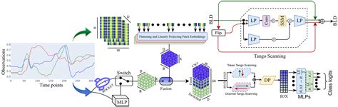 논문 리뷰 Tscmamba Mamba Meets Multi View Learning For Time Series Classification