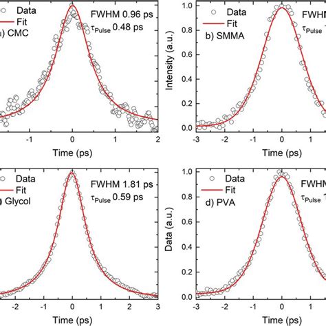 Autocorrelation Traces Obtained From The Mode Locked Laser A Cmc B