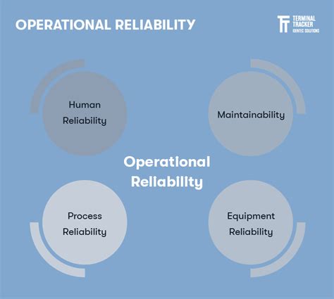 Operations Reliability And The Role Of It At Container Terminals