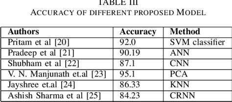 table iii from advanced handwritten text recognition for cursive