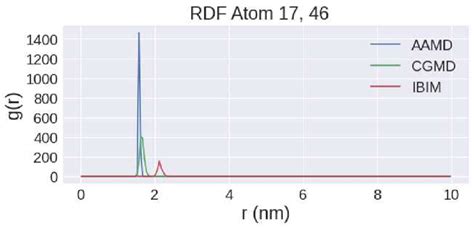 Rdf Plot Between The Atoms 17 And 46 Download Scientific Diagram