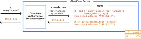How We Prevent Conflicts In Authoritative Dns Configuration Using Formal Verification Gixtools