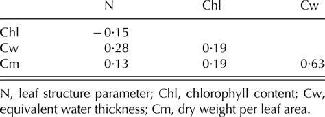 Correlation Matrix From Féret Et Al 2011 Employed In The Procedure