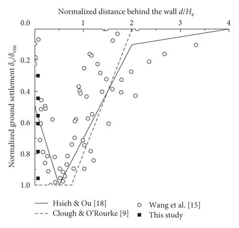 Normalized Ground Surface Settlement Perpendicular To The Excavation Area Download Scientific