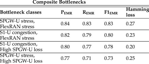 Performance Evaluation Of Composite Bottleneck Classification Download Scientific Diagram