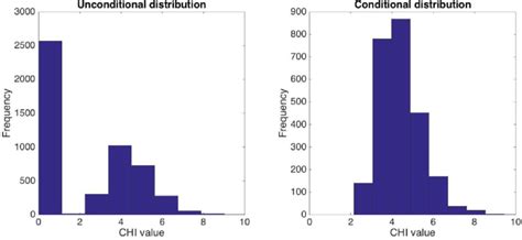 A Unconditional And Conditional Empirical Distributions Of Chi Download Scientific Diagram