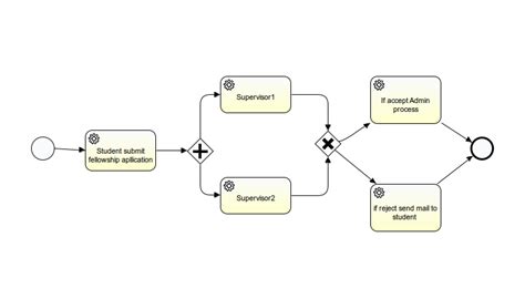 使用spring MVC的Alfresco activiti工作流 一点教程