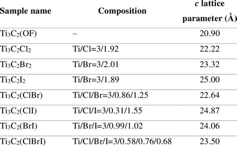 Composition And C Lattice Parameter Of The Mxenes Obtained In The