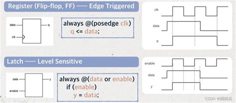 Verilog Hdl可综合描述(高质量verilog书写)那些代码的写法不利于综合 Csdn博客 Verilog Hdl可综合描述(高质量verilog书写)那些代码的写法不利于综合 Csdn博客