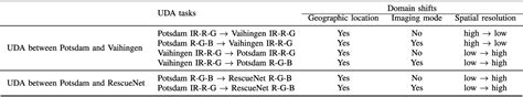 Table I From Category Level Assignment For Cross Domain Semantic