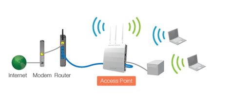Pengertian Perbedaan Fungsi Access Point Dan Wireless Router Sejarah Riset
