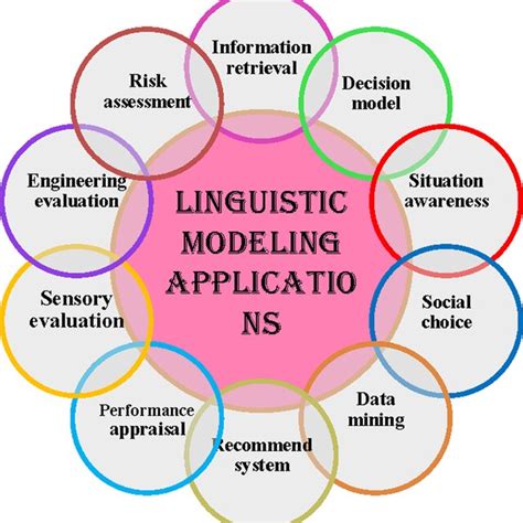 linguistic modeling applications download scientific diagram