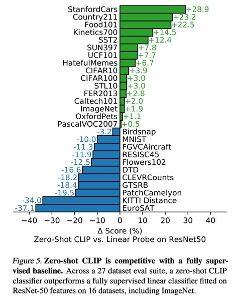 Arxiv Dives Zero Shot Image Classification With Clip Oxenai