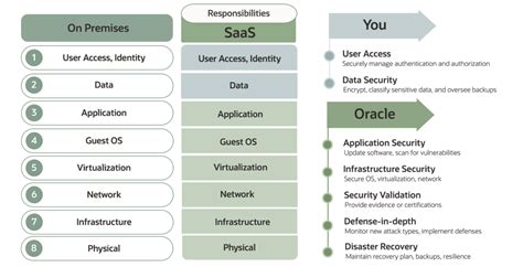 Saas Cloud Security Know Your Responsibility