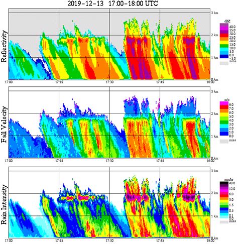 Radar Reflectivity Dbz Fall Velocity Of Raindrops Ms And Rain