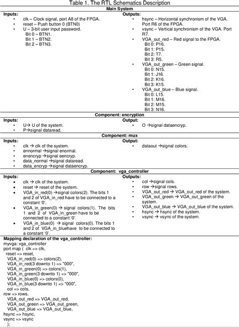 Table 1 From Image Encryption Using Simple Algorithm On Fpga Semantic Scholar