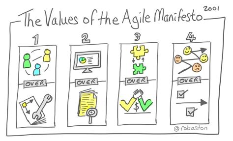 Rob Aston On Linkedin Agile Agilemanifesto Visuals