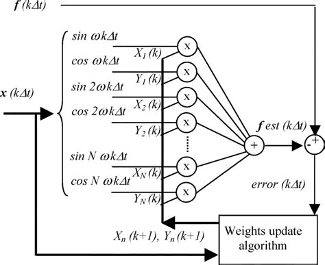 Adaptive Network Topology Download Scientific Diagram