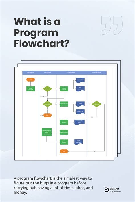 Whats A Program Flowchart Definition Symbols And Templates Program Flowchart Flow Chart