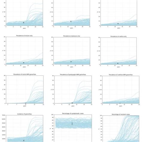 The Results For 25 Years Of Simulation Of The Selected 100 Trajectories