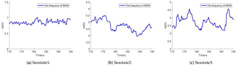 Jmse Free Full Text Model Predictive Energy Maximising Tracking
