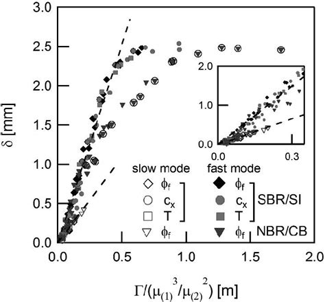 Relationship Between δ And A Characteristic Length Scale R C ＝Γ （μ 3