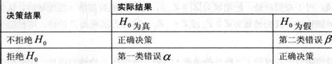 【数据分析 R语言实战】学习笔记 第七章 假设检验及r实现 Csdn博客