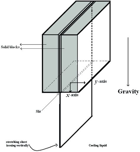 Schematic Diagram Of Boundary Layer Flow Caused By A Stretching Sheet