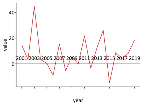 Moving X Axis Up Down General Posit Community