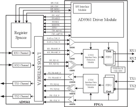 Figure 2 From Design Of An Ad9361 Based Digital Beamforming Transceiver Semantic Scholar