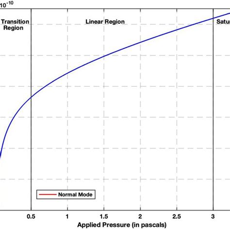 Capacitance Sensitivity Vs Gap Depth In Touch Mode Download