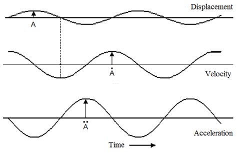 Difference Of Phase Between Sinusoidal Displacement Velocity And Download Scientific Diagram