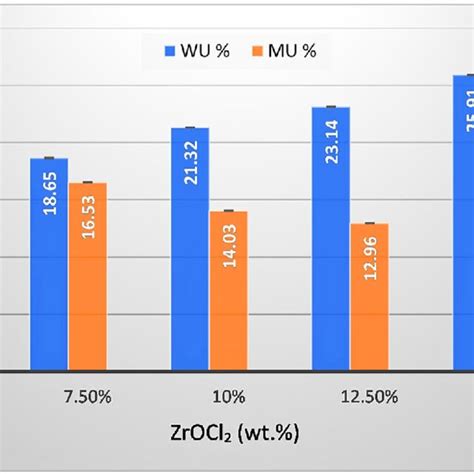 Bar Chart Showing The Mean And Sd Of Water And Methanol Uptake