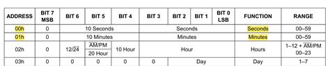 Solved Ds3231 Rtc Time Code Not Accurate Stmicroelectronics Community