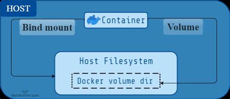 Muhammad Umair Malik On Linkedin Docker Data Containers Bindmounts Volumes