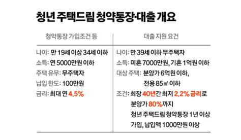 청년주택드림 청약통장 출시일가입방법서류무주택기준은행전환 올킬샷 청년주택드림 청약통장 출시일가입방법서류무주택기준은행전환 올킬샷