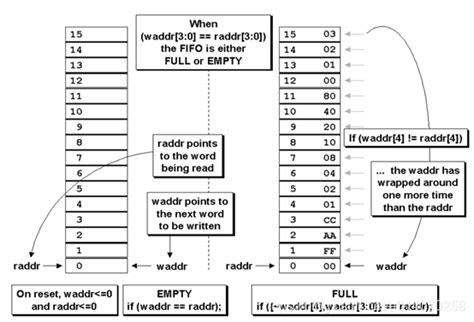 异步fifo的verilog设计异步fifo Verilog Csdn博客