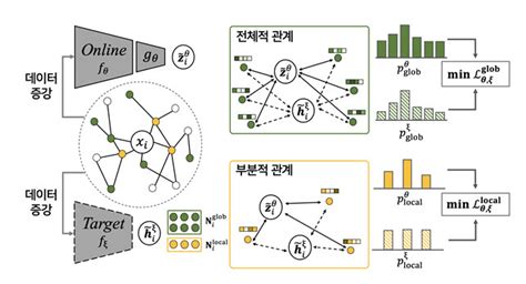 Kaist Ai 추천시스템에 활용 가능 그래프 신경망 기술 개발 전자신문